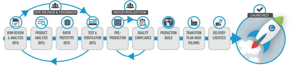 New Product Introduction Solutions by VEXOS